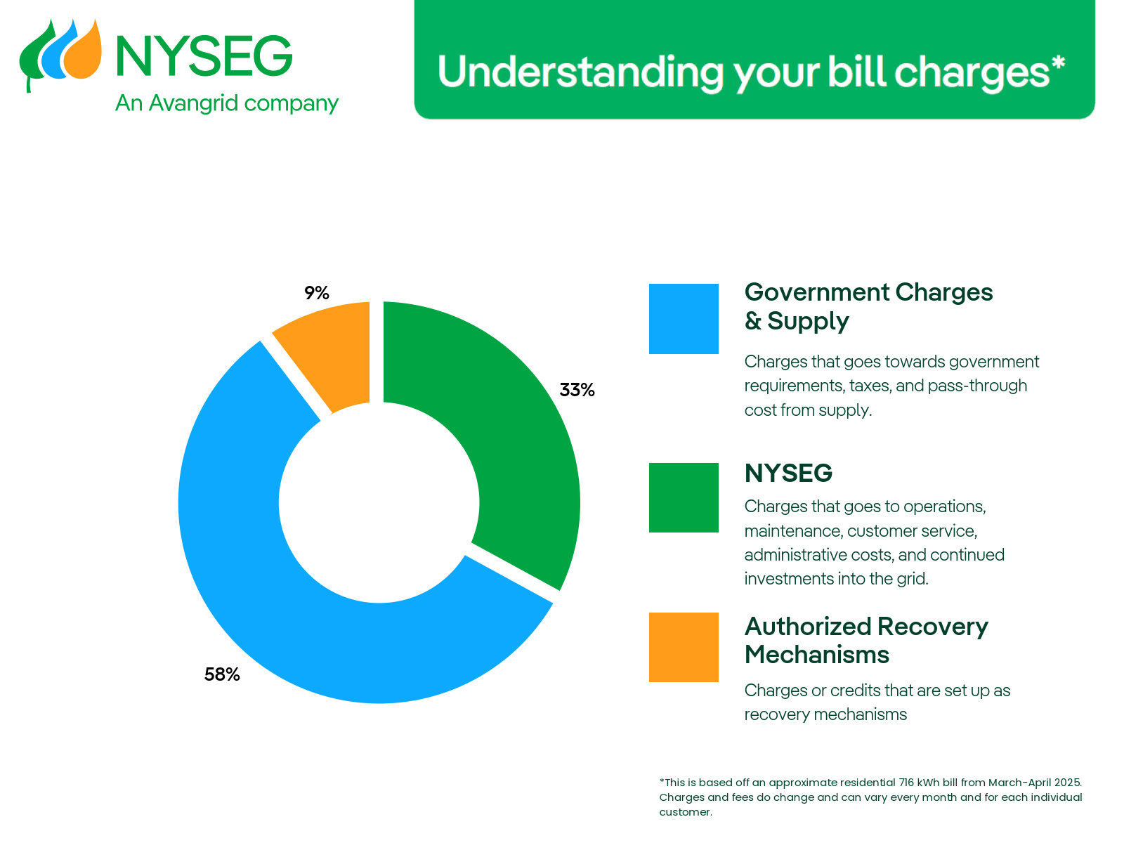 Approximately 60% of Charges on Utility Customers’ Bills Are Outside of the Company’s Control ...