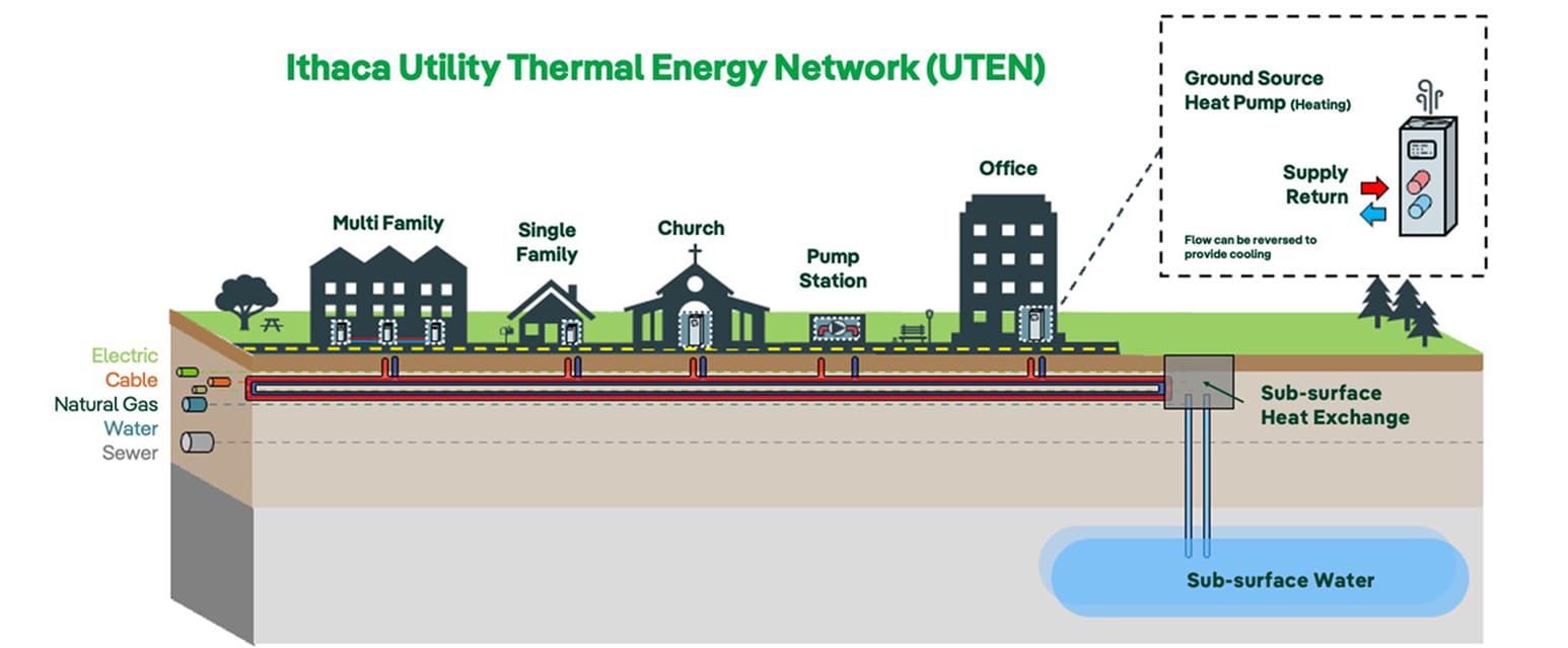 Utility Thermal Energy Networks - NYSEG